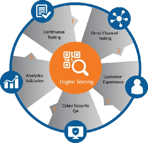 digital-testing- | Top Web and Mobile App development Company